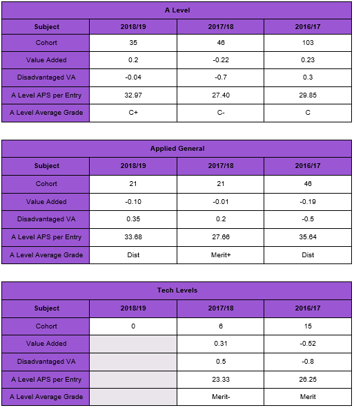 Stanground Academy - Performance Tables