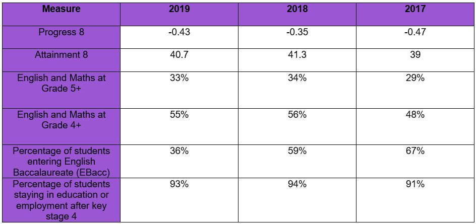 Stanground Academy - Performance Tables