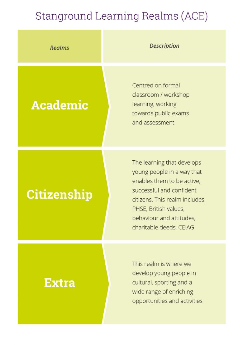 Stanground Academy - Curriculum